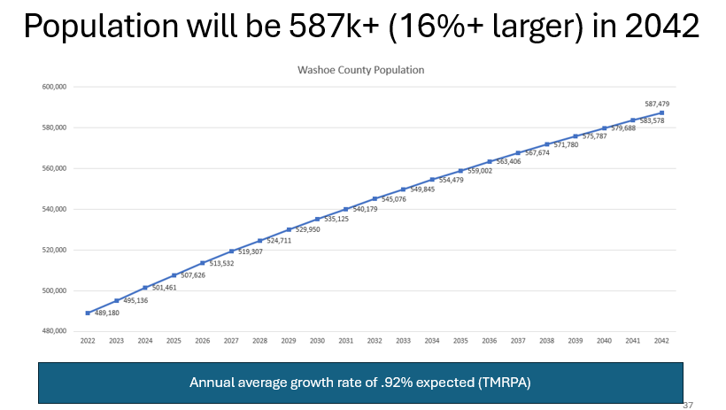 Appendix 10 - Washoe County Population Growth