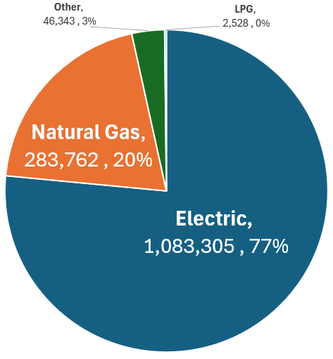 E4. Commercial Energy Inventory Results