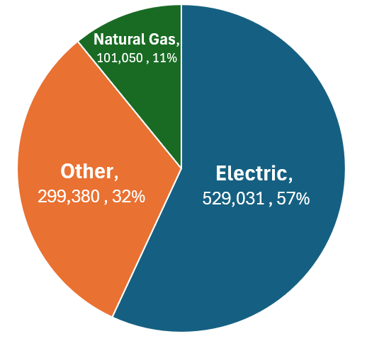 E5. Industrial Energy Inventory Results