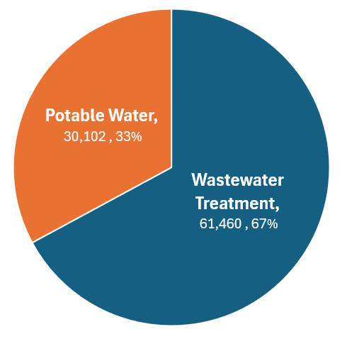 E7. Water and Wastewater Inventory Results