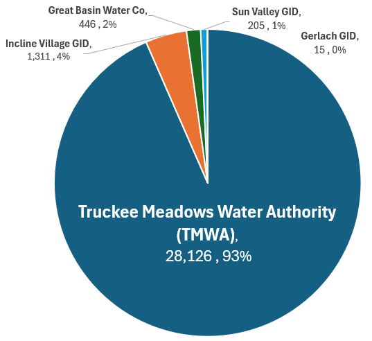 E7. Water and Wastewater Inventory Results