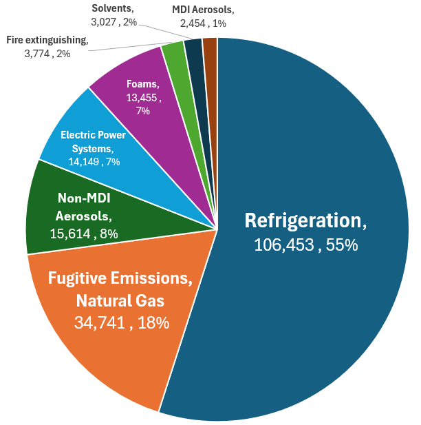 E8. Process and Fugitive Emissions Inventory Results