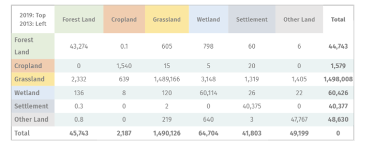 Appendix 10: Land Use Change Matrix, 2013 - 2019