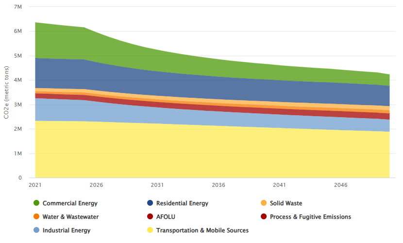 F. Community-wide GHG Emissions Forecast